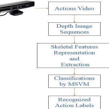 A Framework Of Our Human Action Recognition Process Download Scientific Diagram