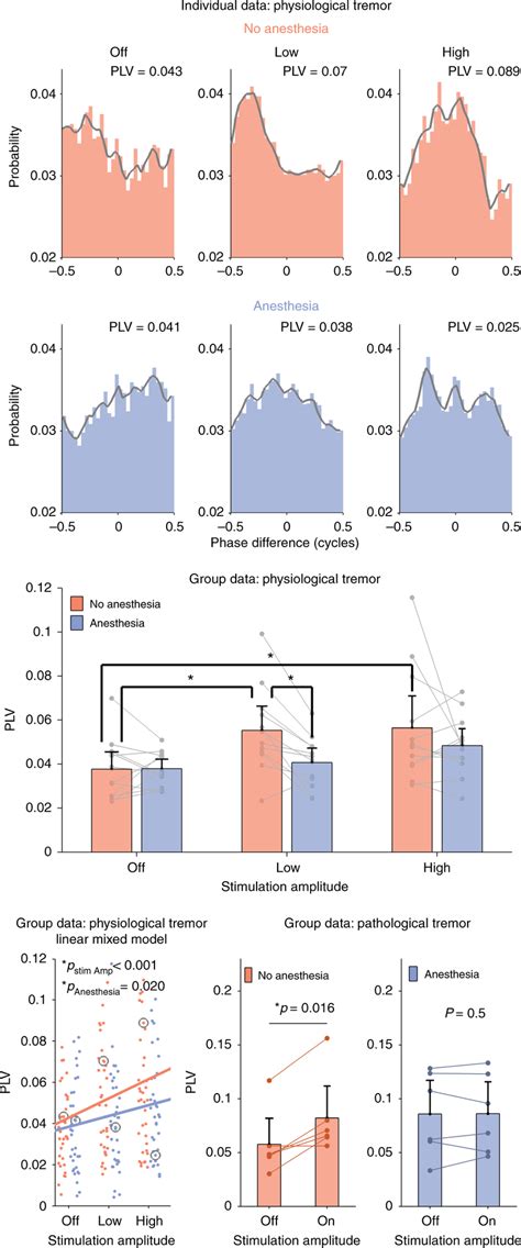 Tacs Entrainment Of Physiological And Pathological Tremor Effects Of