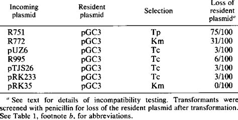 Incompatibility Of Selected P Plasmids With Pgc3 Download Table
