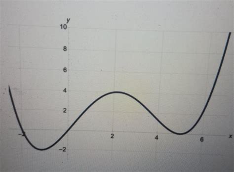 Solved This Is Graph Fx The Function Fx Is Concave Up