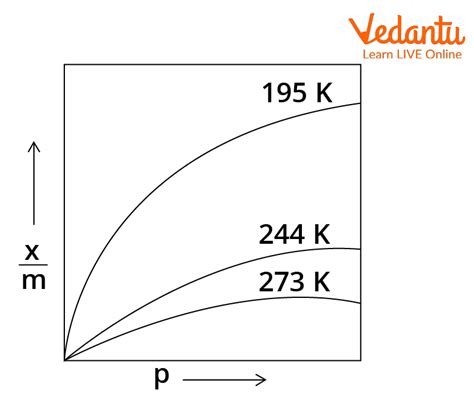 Isotherm Explained Types Examples And Practical Uses