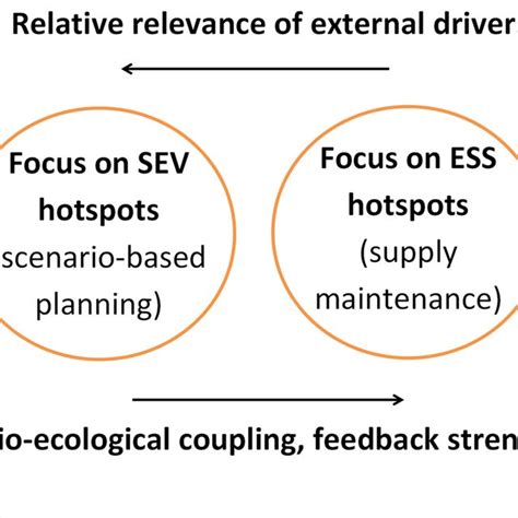 Focus On Socio Ecological Vulnerability Sev Versus On Ecosystem