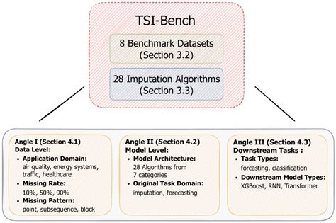 Tfb Towards Comprehensive And Fair Benchmarking Of Time Series Forecasting Methods Ai