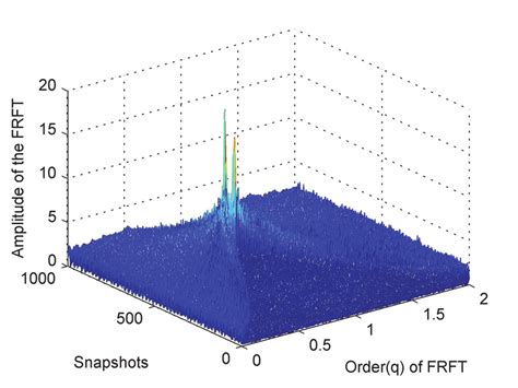 Lfm Signals In Fractional Fourier Domain Download Scientific Diagram