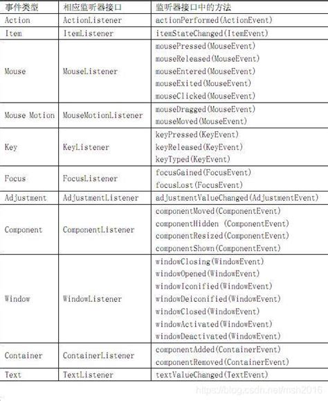 Java Swing Gui事件处理模型gui事件处理模型中的三类对象及关系 Csdn博客