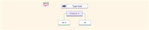 PHP Type Casting With Examples Scaler Topics
