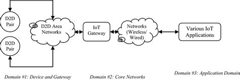 D2d Communication Architecture Download Scientific Diagram