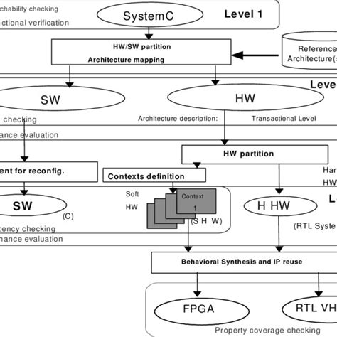 Proposed Design And Verification Flow Symbad Download Scientific Diagram