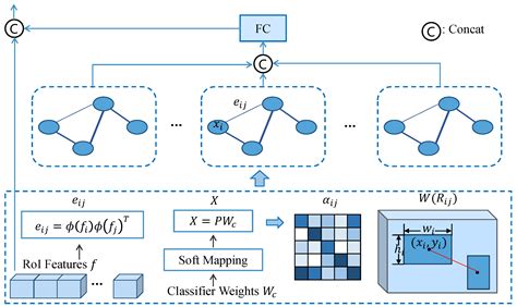 context enhanced network with spatial aware graph for smartphone screen