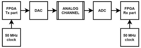 Fpga Based Antipodal Chaotic Shift Keying Communication System
