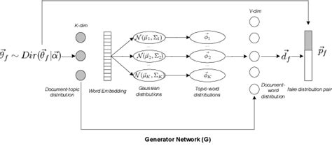 Figure 3 From Neural Topic Modeling With Bidirectional Adversarial Training Semantic Scholar