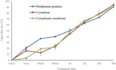 Chitinase Producing Bacteria With Direct Algicidal Activity On Marine