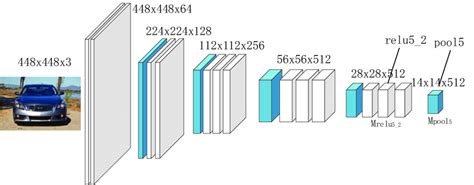 Architecture Of Vgg 16 The Blue Layer Represents The Pooling Layer