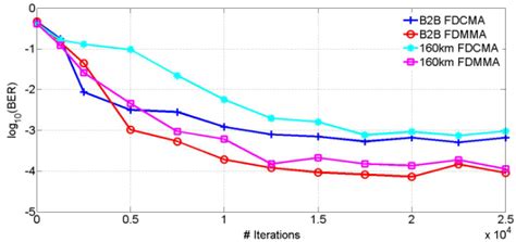 Number Of Iterations Versus Corresponding Ber Download Scientific Diagram