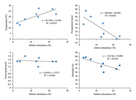 There Is A Correlation Between The Abundance Of Sandflies And Climatic Download Scientific