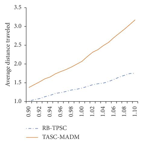 Performance With An Amplitude Of Variation In Budget B Synthetic