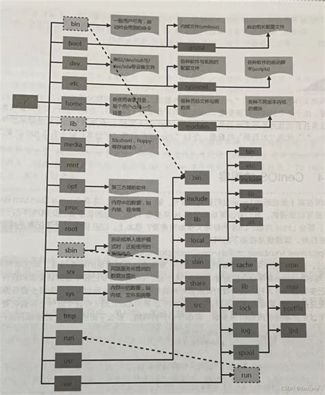 Linux基础 Csdn博客