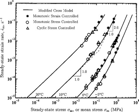 Monotonic And Continuous Cyclic Steady State Behavior Of 50 Pen Bitumen