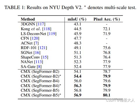 Cmx Cross Modal Fusion For Rgb X Semanticsegmentation With