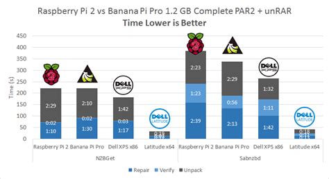 Raspberry Pi 2 Vs Banana Pi Vs X86 Vs X64 Unrar Par2 Benchmarks