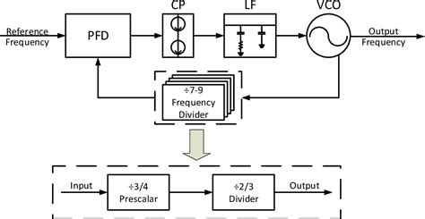 figure 1 from a high speed low power divide by 3 4 prescaler using e tspc logic dffs semantic