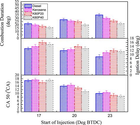 Comparisons Of Ignition Delay Combustion Duration And Ca50 Between Download Scientific