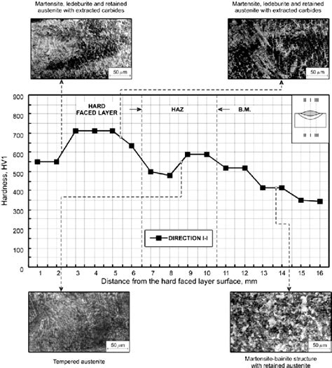 Hardness Distribution And Microstructures Of Characteristic Download Scientific Diagram