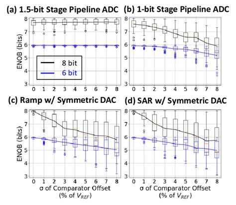 Enob Vs Standard Deviation Of Comparator Offset For A Pipeline Adc