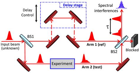2 Experimental Setup For The Spectral Interferometry Mach Zehnder Download Scientific Diagram