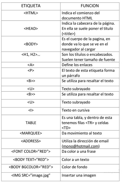 Etiquetas Html