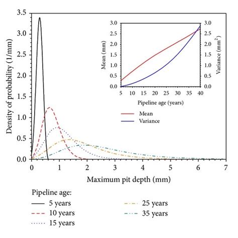 A Evolution Of The Generalized Extreme Value Distribution Fitted To Download Scientific