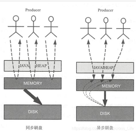 rocketmq之消息的存储 linux下rocketmq的消息历史数据是保存在哪里的 csdn博客