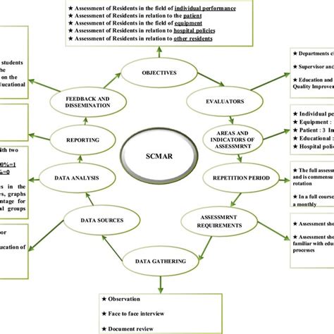 continuous multidimensional assessment system for medical residents