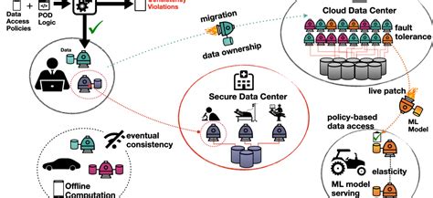 Resilient Decentralized Computing Enabling Trust And Simplicity In