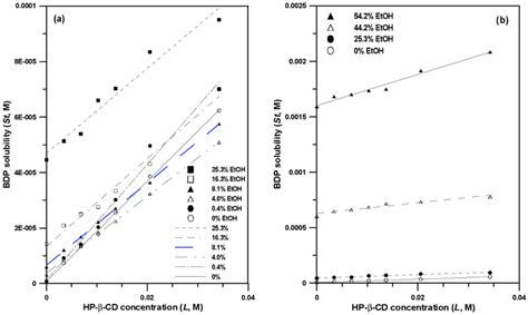 Phase Solubility Profiles Of Bdp In Hp β Cd Solutions With Increasing Download Scientific