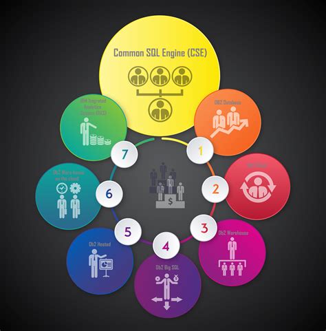 Common Sql Engine Cse