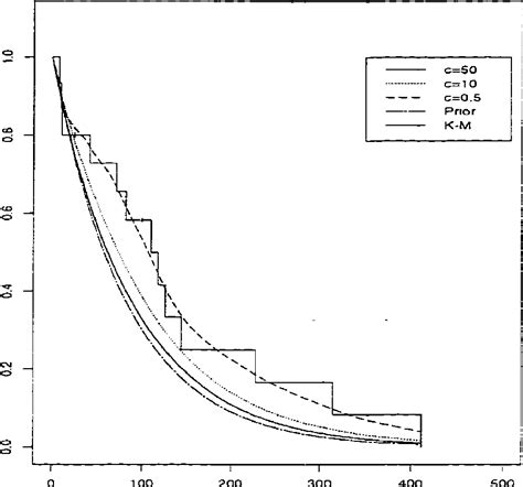 Figure 2 1 From Bayesian Nonparametric Survival Analysis Semantic Scholar