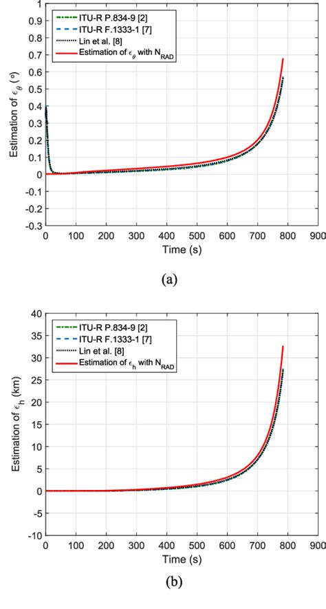 Figure 1 From Estimation Of Atmospheric Radio Refraction Errors For Ground Stations Semantic
