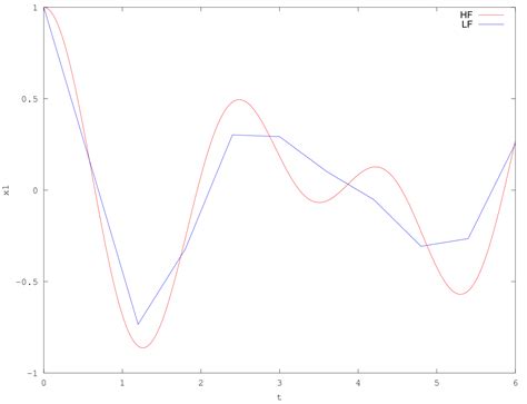 Algorithms Free Full Text Multi Fidelity Sparse Polynomial Chaos And Kriging Surrogate