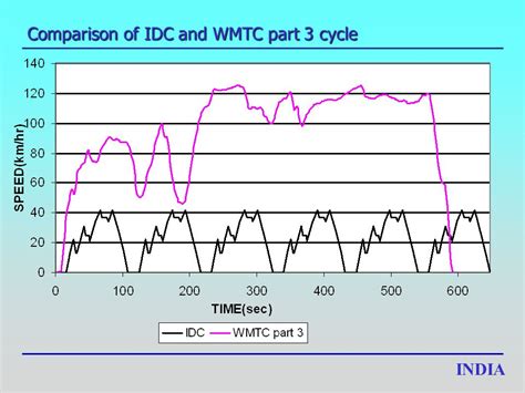 Proposed Wmtc Cycle Development Ppt Download