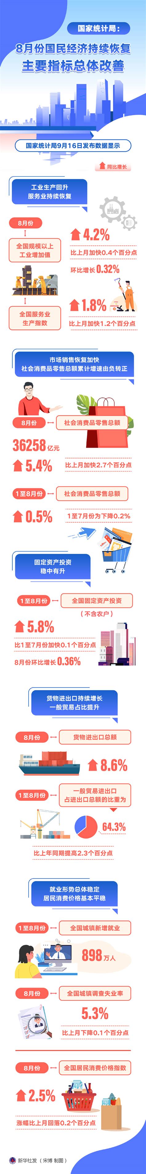 国家统计局：8月份国民经济持续恢复，主要指标总体改善图解图表中国政府网
