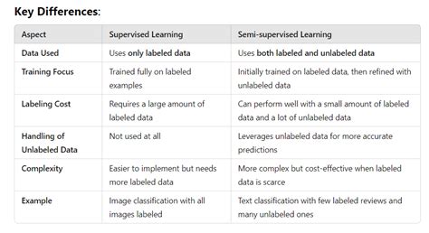 Difference Between Supervised Learning And Semi Supervised Learning