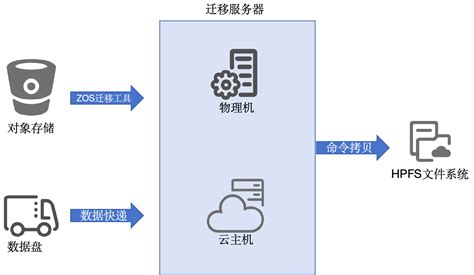 迁移概述 并行文件服务 HPFS 用户指南 数据迁移 天翼云 迁移概述 并行文件服务 HPFS 用户指南 数据迁移 天翼云