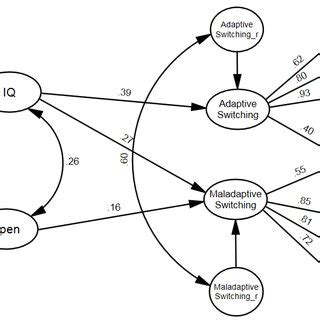 The Latent Variable Model With Completely Standardized Estimates IQ Download Scientific