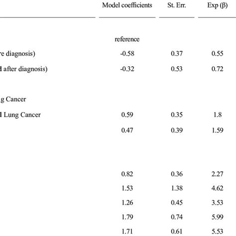 Determining The Influencing Factors On The Survival Rate By Using The Download Scientific