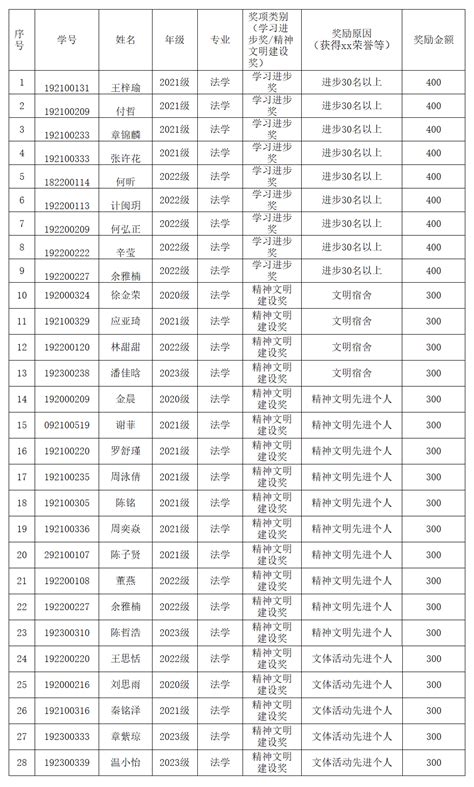 关于推荐王梓瑜等28名同学参评2023 2024学年第二学期本科生单项奖学金的公示 福州大学法学院