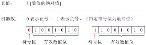 Dj2 1 数据信息的表示方法（第二节课）求ieee754单精度浮点数c0a0 0000h的十进制的值是多少 Csdn博客