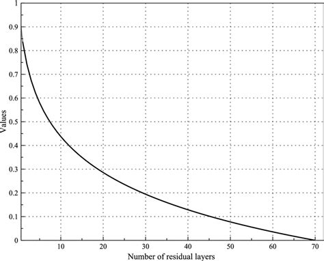 Behavior Of The Values For The Logarithmic Function Which Represents Download Scientific