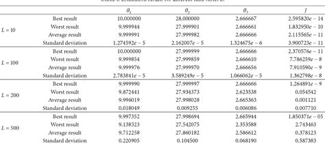 Table 1 From A Parameter Estimation Method For Nonlinear Systems Based