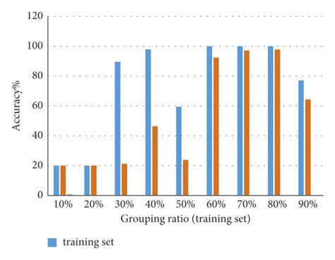 Accuracy Under Different Grouping Proportions Download Scientific Diagram